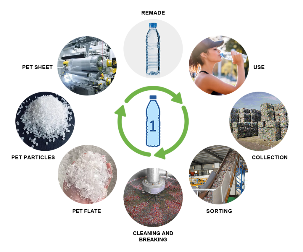 RPET Plastic: A Sustainable Alternative to Virgin PET - Easy Green